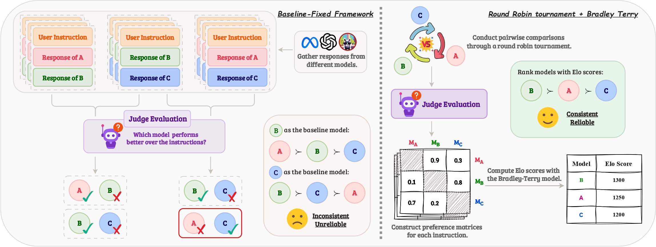Investigating Non-Transitivity in LLM-as-a-Judge | Yi Xu